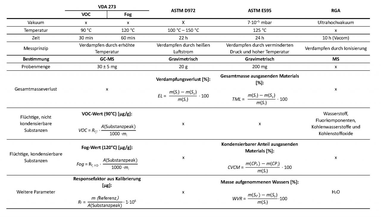 Outgassing von flüchtigen Verbindungen: Ein Vergleich von Messmethoden ...